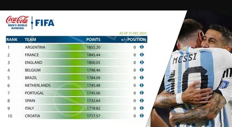 Оновлений рейтинг ФІФА хто завершує рік на вершині та на якому місці Україна Диалог Ua