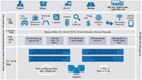 Ứng Dụng Iot Trong Hệ Thông Thống Giao Thông Thông Minh Its
