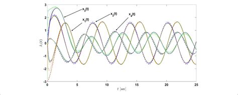 State Estimates Of The Sensor Network In Example 1 With 4 Active