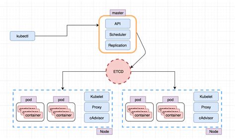 Kubernetes 101 Basics 1 Hackernoon