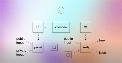 Zk Tech You Should Know — Part 1 Snarks And Starks Mina Protocol