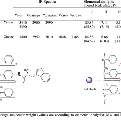 Analytical Data And Some Of The Physical Properties Of Synthesized Download Scientific Diagram