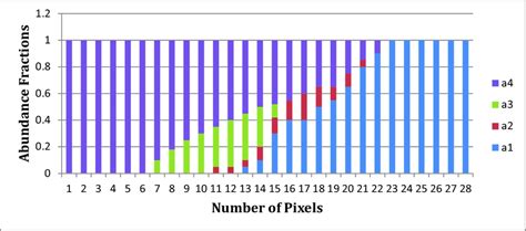 Distribution Of Synthetically Generated Abundance Fractions Download