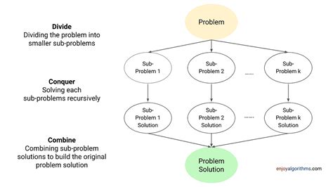 Divide And Conquer Algorithm