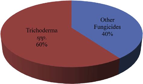 Trichoderma Spp Based Biofungicide Market Statistics Other Download Scientific Diagram