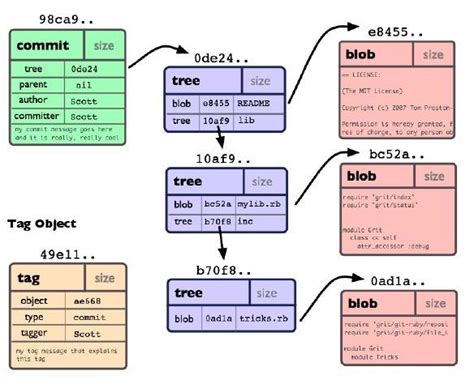 continous integration e metodologia git elettronica open source