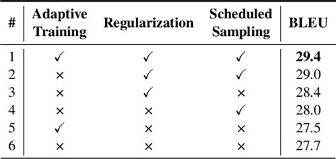 Table 2 From Understanding And Bridging The Modality Gap For Speech