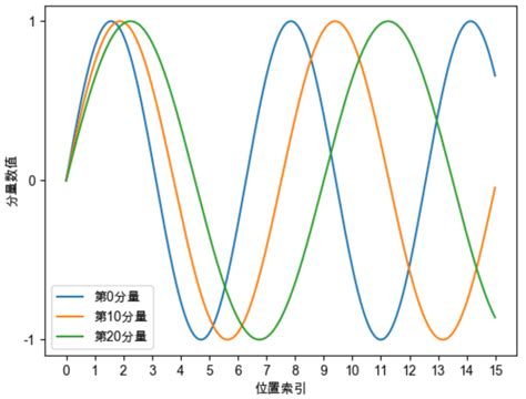 社区供稿 图解rope旋转位置编码及其特性 智源社区