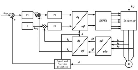 Control Strategy For Improving Dual Motor Synchronization Accuracy Cross Coupling Method Based