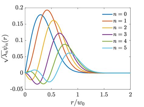 Radial Dependence Of Several Modes Download Scientific Diagram