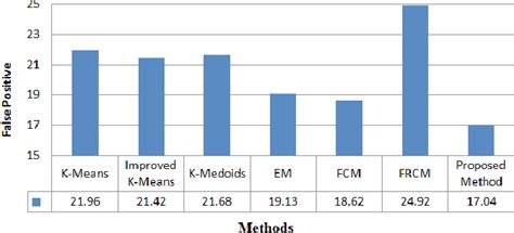 Figure 3 From Anomaly Based Intrusion Detection Using Modified Fuzzy Clustering Semantic Scholar