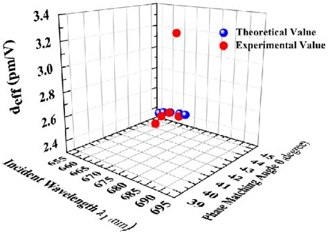 Nonlinear Coefficient D Eff With Incident Wavelength λ 1 And Download Scientific Diagram