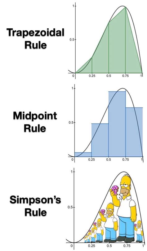 the common numerical integration techniques scrolller
