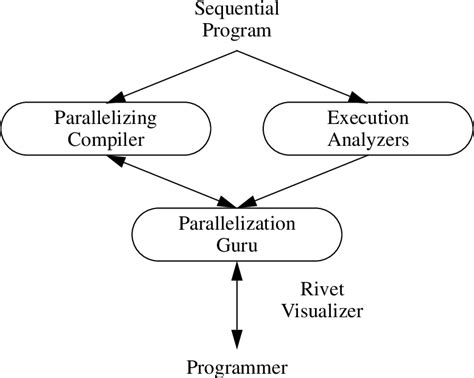 Figure 2 2 From Suif Explorer A N I Nteractive And Interprocedural