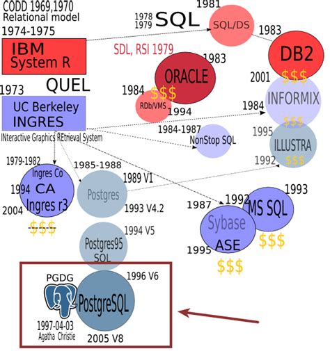 数据库 Postgresql 大象 Slonik 的历史 个人文章 Segmentfault 思否