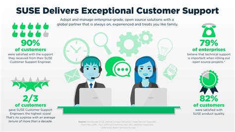 Engaging With Suse Support Severity Levels Response Times And After Hours Suse Communities