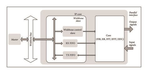 An Overall Architecture Of A Dsp Ip Core Download Scientific Diagram