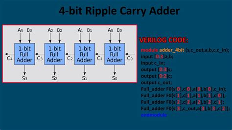 Verilog Code For Serial Adder Table Digitaljolo