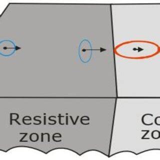 Phase Tensor And Induction Vector In The Conductive And Resistive