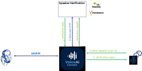 Speaker Verification