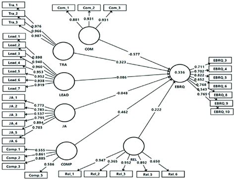 Path Coefficient Of The Structural Model Download Scientific Diagram