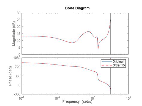 balanced truncation model order reduction matlab mathworks 한국