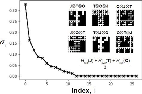 Figure 1 From Singular Value Decomposition And Entropy Dimension Of