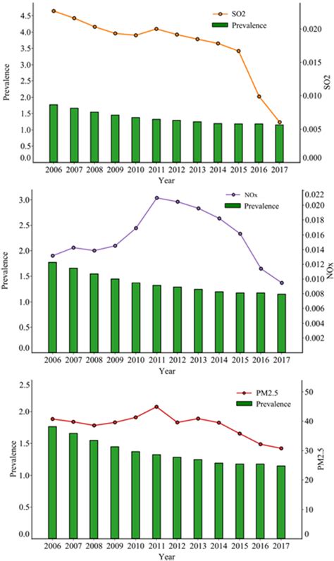 Temporal Variation Of Prevalence And Air Pollution Download