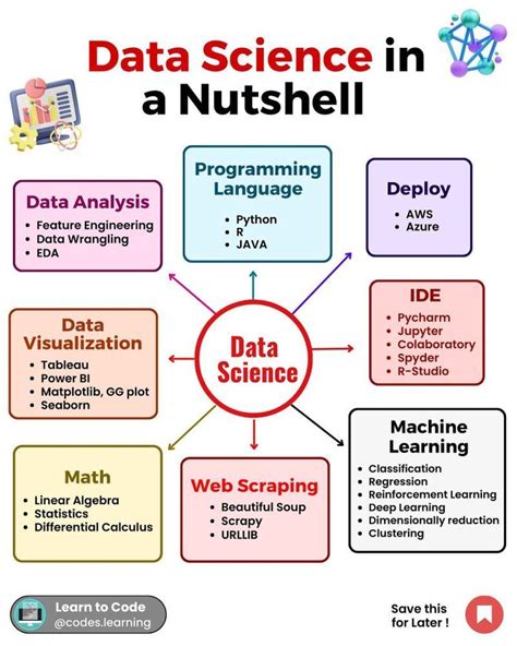 Love Open Source Community On Linkedin Want To Simplify Data Science This Image Focuses On The