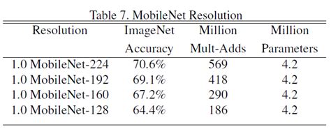 Cvinterview通用计算机视觉算法面经图像分类面试题mobilenet V1md At Main · Zonechen1994cvinterview · Github