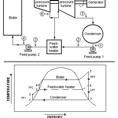 Graphical Representation Of Temperature Vs Entropy Download Scientific Diagram