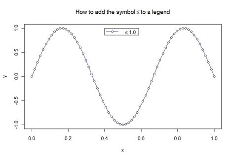Plotmath How To Add Symbols Or Signs Like ≤ Or ≠ To A Legend Or Axis