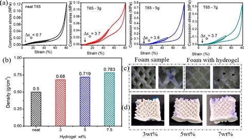 A Cyclic Compression Stress−strain Curve For Foam With Hydrogel B Download Scientific