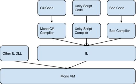 unity中的mono和il2cpp jeanc 博客园