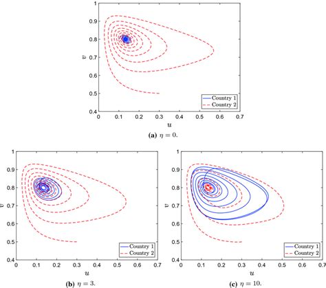 Case 1 Effects Of Different Coupling Coefficients On The System Download Scientific Diagram