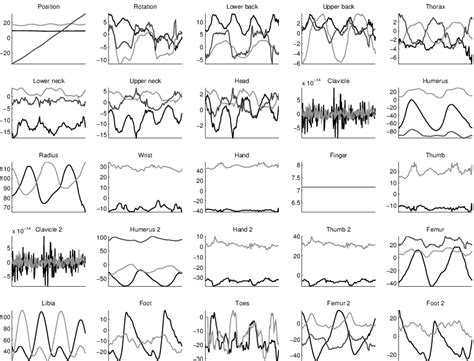 A Sequence Of Human Motion From The Cmu Motion Capture Data Set