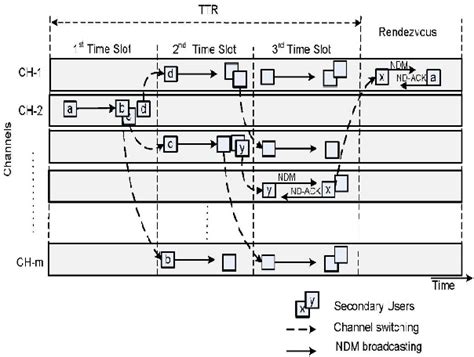 Figure 1 From Cooperative Neighbor Discovery In Dynamic Spectrum Access Networks Semantic Scholar