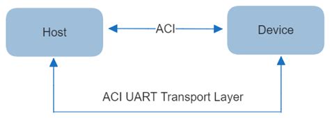 Bluetooth Audio Transceiver BT Audio SDK V0 0 0 1 Documentation