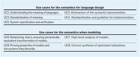 Development Use Cases For Semantics Driven Modeling Languages