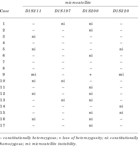 Microsatellite Marker Analysis Of The 1p32 Region Download Table