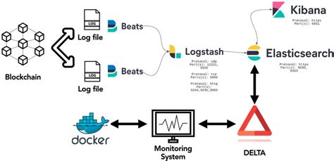 Ordering Ddos Alert Details Download Scientific Diagram