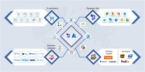 Dynamics 365 Api Solution Microsoft Dynamics 365 Api D365 Apis