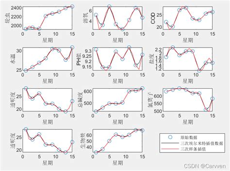 【matlab】三次埃尔米特插值与三次样条插值的实际应用代码写一篇小论文完成下面这些数据的插值并将结果保存到一个excel表格中。要求