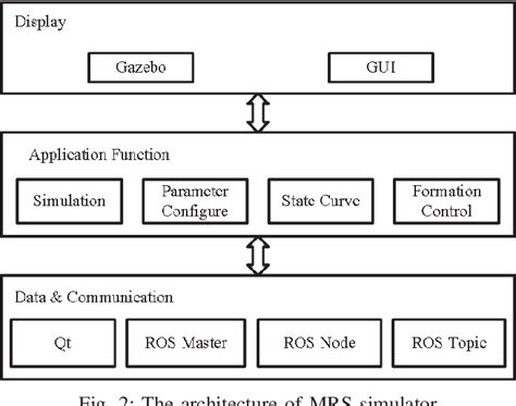 Figure 1 From Ros Based Multi Robot System Simulator Semantic Scholar