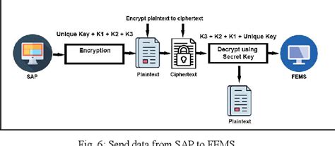 Figure 1 From A Secure Model Based On Symmetric Encryption For Rest Api In Data Integration