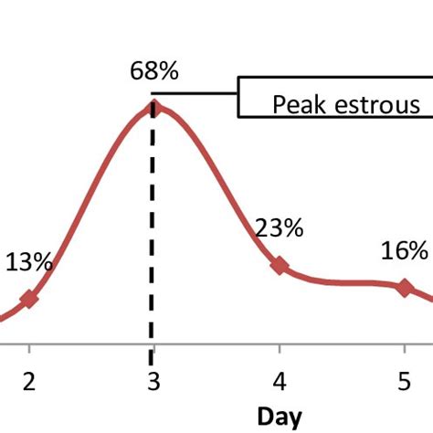Average Data Of Vaginal PH Changes During Observation Download Scientific Diagram