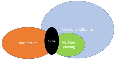 Machine Learning Vs Automation Same But Different Eml