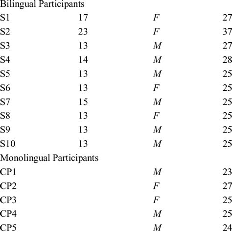 Details Of Bilingual And Monolingual Participants Aoa Age Of L2