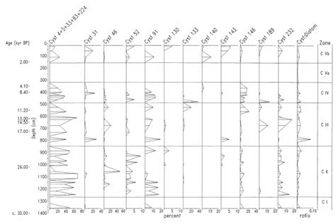 Lake Albano Core Palb 94 1e Relative Abundance Of Main Chrysophyte Download Scientific Diagram