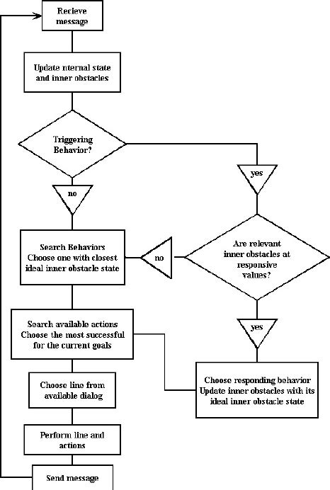 Character Turn Flowchart Download Scientific Diagram